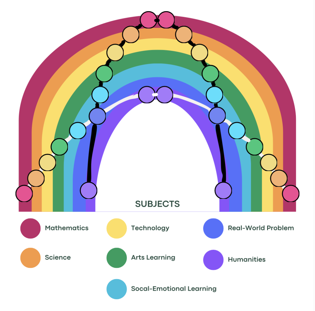 Interdisciplinary Learning Framework - Flora Troy
